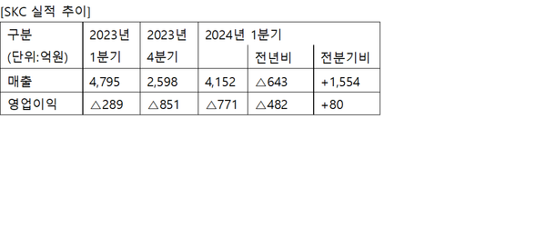 SKC, 1분기 매출 4152억원, 영업손실 762억원 각각 기록∙∙∙전분기 대비 매출 및 영업이익 개선